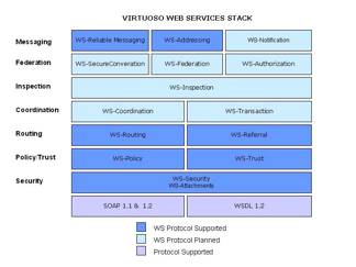 Introduction to Virtuoso Web Services